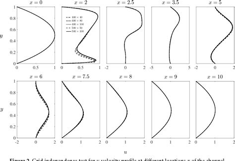 Figure 2 From Numerical Solution Of Biomagnetic Power Law Fluid Flow And Heat Transfer In A