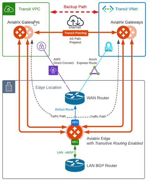 transit peering over public network with edge spoke gateway