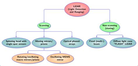 Hierarchical Diagram In Tikzforest Level Options Tex Latex Stack
