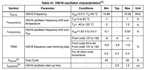 Stm32g071 Hsi Rc Internal Rc Oscillator Accuracy