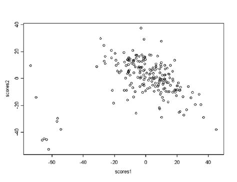 principal component analysis of samples analysed by nir spectroscopy