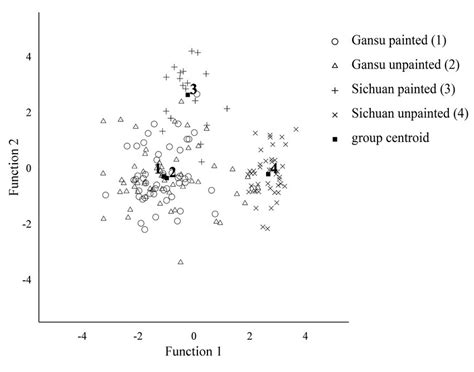 Da With Canonical Discriminant Functions In Spss The 2 Pcs Plot Is