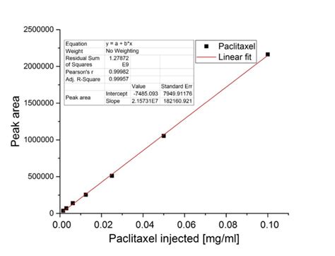 Figure S27 Hplc Calibration Curve Of Known Amounts Of Paclitaxel Download Scientific Diagram