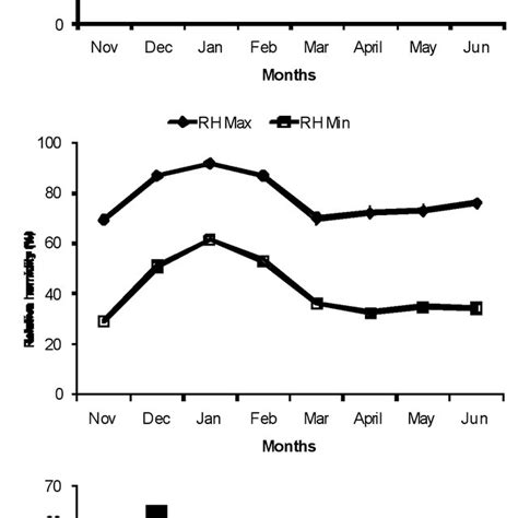 Maximum And Minimum Air Temperature Air Relative Humidity And Rainfall Download Scientific