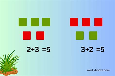 Commutative Property Definition Examples Quiz Faq Trivia