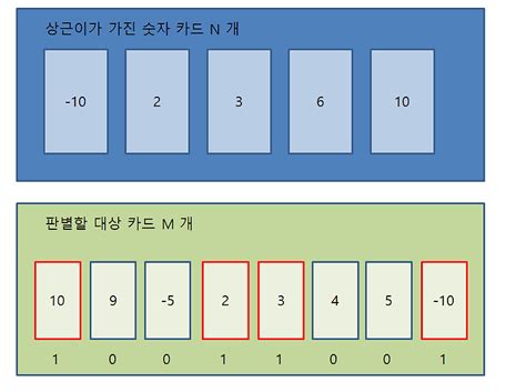 [java] 백준 10815 숫자카드 집합과맵