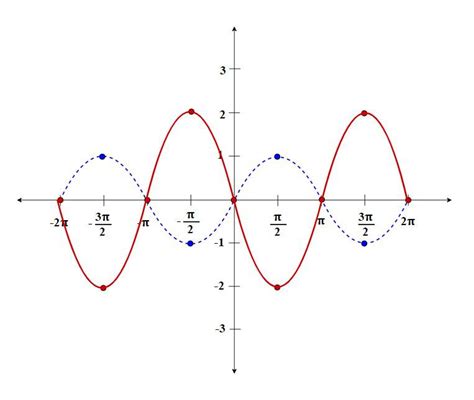 Graph Each Function Over The Interval Pi Pi Giv Quizlet