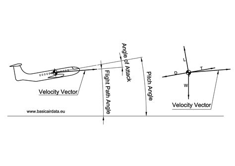 In Flight Angle Of Attack Usage Basic Air Data