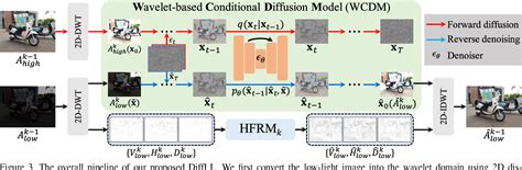 Figure 3 From Low Light Image Enhancement With Wavelet Based Diffusion