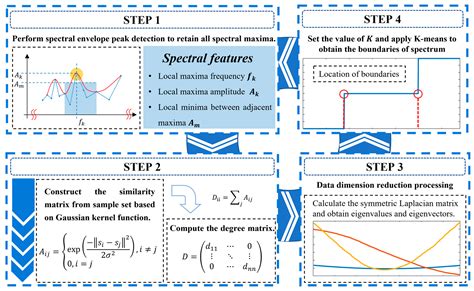 Spectral Clustering Guided Fourier Decomposition Method And Bearing