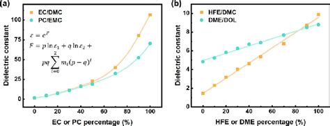 Dielectric Constant Of Binary Solvent Mixtures A Dielectric Constant Download Scientific