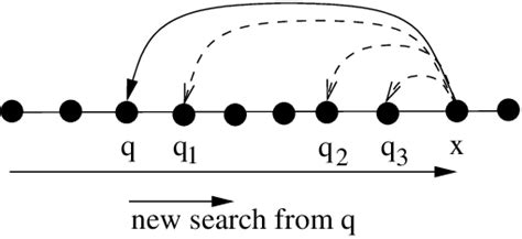 amortized complexity of the forward search the search starts again download scientific diagram