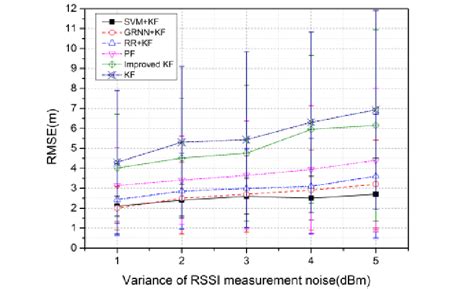 Rmse Versus Variance Of Received Signal Strength Indication Rssi Download Scientific Diagram