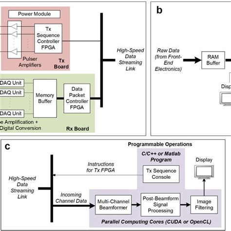 General Architecture Of Software Based Ops With A Front End Download Scientific Diagram