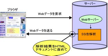 Linuxで自宅サーバー構築 ApacheでのSSI設定