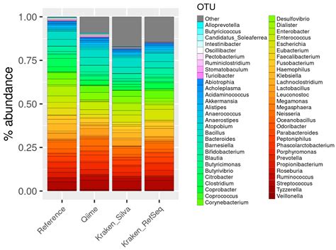 Genes Free Full Text Comparison Of Metagenomics And