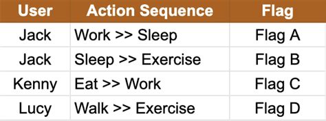 Group By Sql To Get 2 Adjacent Actions From The Flag Stack Overflow