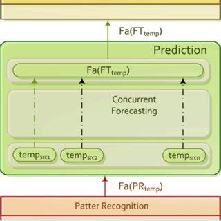 Example Of Concurrency Exploitation Download Scientific Diagram
