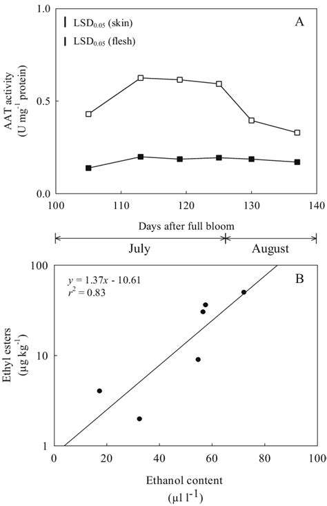 Panel A Alcohol O Acyltransferase Att Specific Activity In The Skin Download Scientific