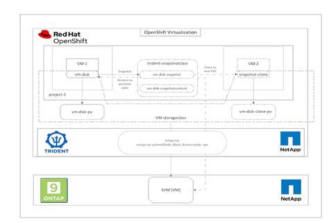 Crea Una Vm Da Una Copia Snapshot Con Red Hat Openshift Virtualization