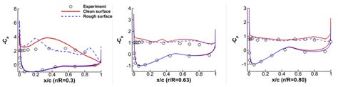 Chordwise Distribution Of Surface Pressure At Three Wind Speeds For
