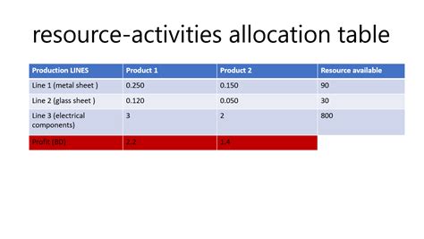 Solved Apply The Graphical Method To Obtain An Optimal Chegg