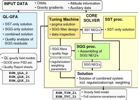 Figure 1 From Goce Only Gravity Field Model Derived From 8 Months Of Goce Data Semantic Scholar