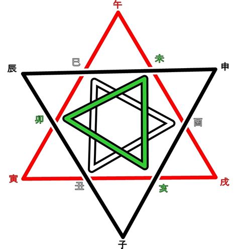 12신살 도형3 삼합외우기 Diagram Quizlet