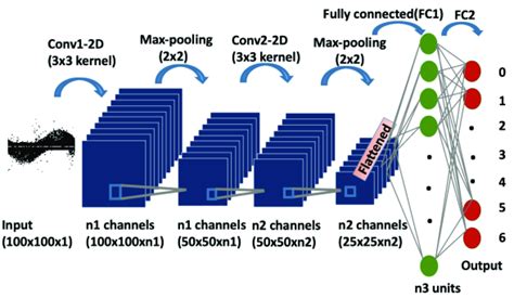 Simple Cnn Architecture Download Scientific Diagram