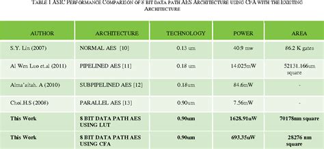 Table 1 From Cfa Based Sbox And Modified Mixcolumn Implementation Of 8 Bit Datapath For Aes