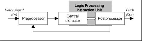 Block Diagram Of The Proposed PDA Download Scientific Diagram