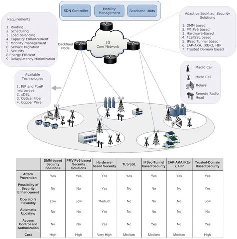 The Generalized 5g Mobile Backhaul Network Architecture And Applicable Download Scientific