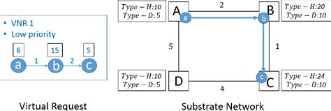 Figure 4 From Virtual Network Embedding With Dynamic Speed Switching