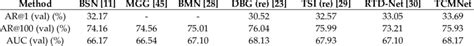 Comparison Between Tcmnet And Other State Of The Art Temporal Action Download Scientific