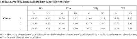 Cluster Profiles Presenting Their Respective Centroids Download Scientific Diagram