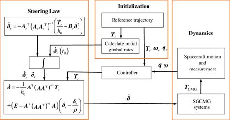Flowchart Representing Spacecraft Attitude Control System Download Scientific Diagram