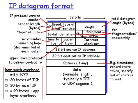 Review R The Internet IP Protocol Datagram Format