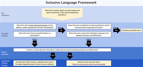 Inclusive Language Guide