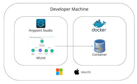 Caching In Mule 4 You Work On A Requirement Which Tries By Suman