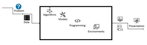 A Data Scientists Blog Data Science Architecture What Data