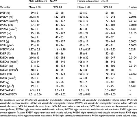 Sex Specific Differences Of Left And Right Ventricular Volumes Masses Download Scientific