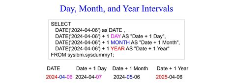 Mastering Ibm Db2 Date Functions Software Connecting All Databases
