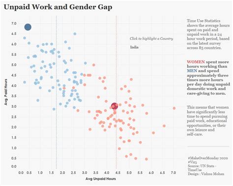 Vishnu Mohan On Linkedin Makeovermonday Viz5 Tableaupublic Dataviz Datafam Viz
