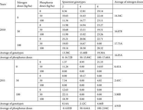 The Piperitone Contents By Nitrogen And Phosphorus Doses Of