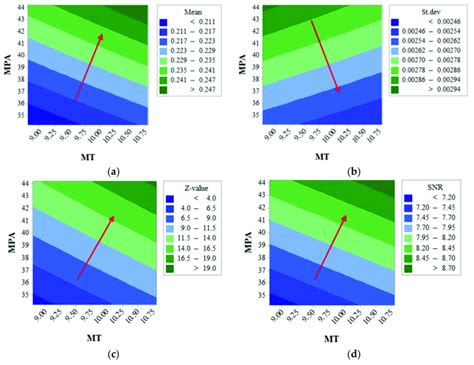 Contour Plots Of Mean Standard Deviation Z Value And Optimal Point