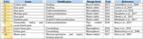 Pdf Moringa Gum A Comprehensive Review On Its Physicochemical And
