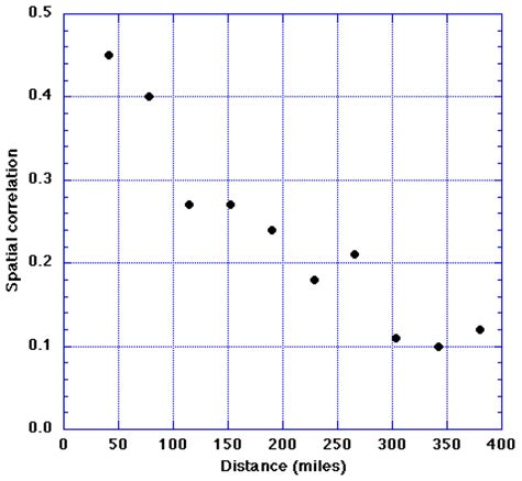 Correlogram Showing Spatial Correlation Structure Versus Distance In Download Scientific