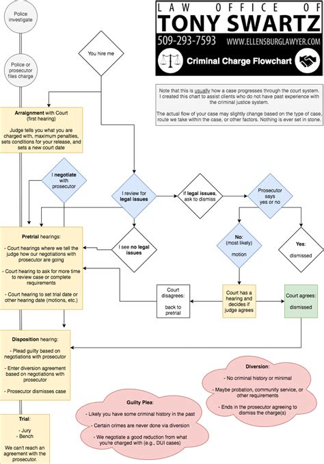 Criminal Case Flow Chart Law Office Of Tony Swartz