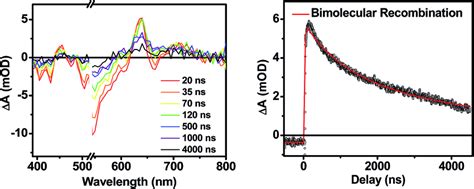 Nanosecond Transient Spectra Of An Annealed Film Of 1 Left And Its Download Scientific