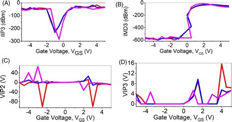 A Iip3 B Imd3 C Second‐order Voltage Intercept Point Variation